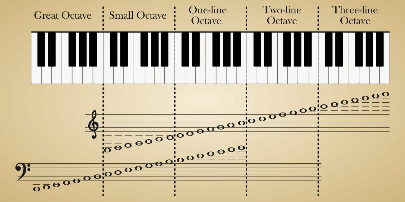 How Many Octaves Does A Piano Have Orchestra Central